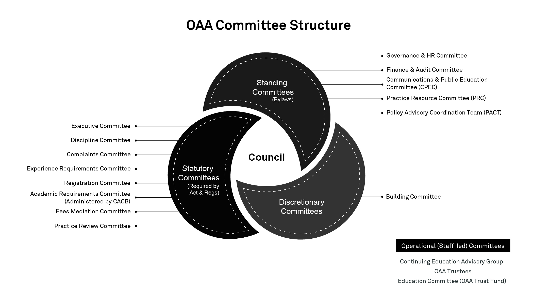 Committees