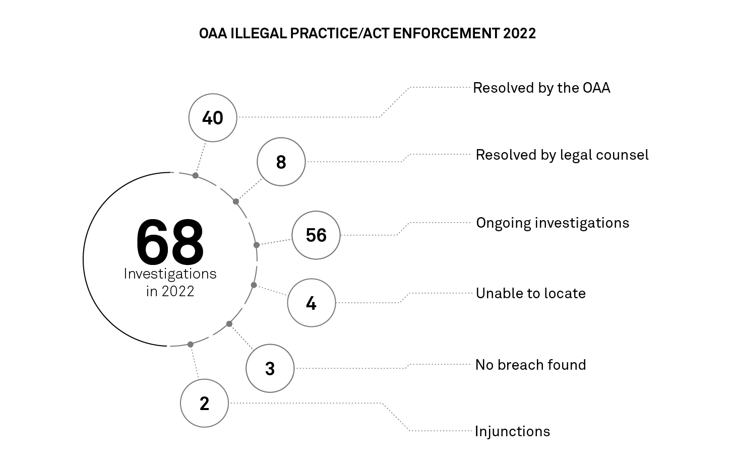 Illegal Practice and Act Enforcement